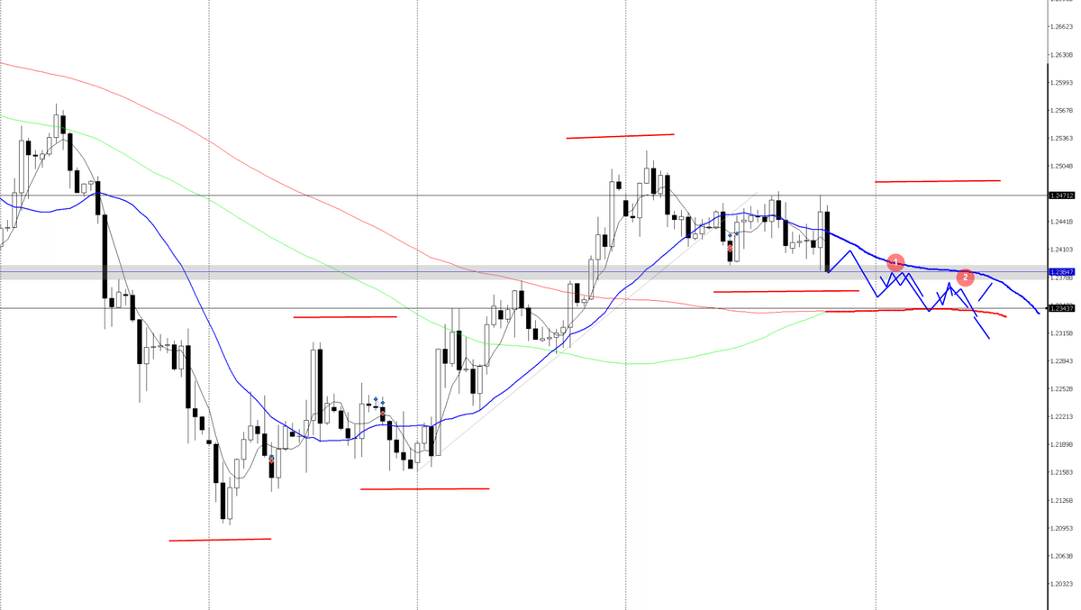 GBPUSD 2/3週 トレードシナリオ｜サウナ好きトレーダー