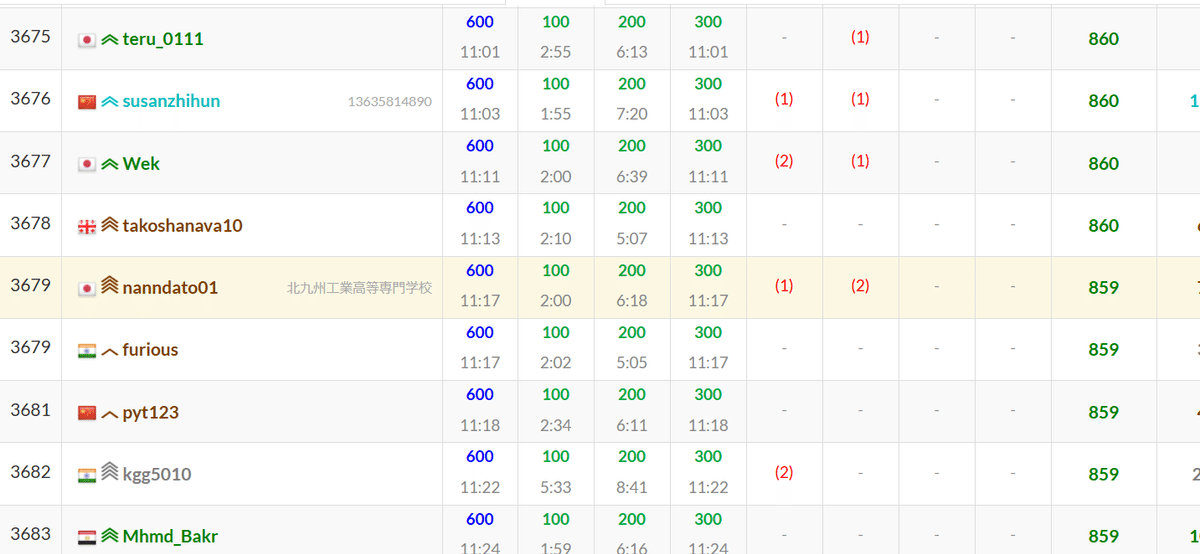 ABC391 感想｜はまー01