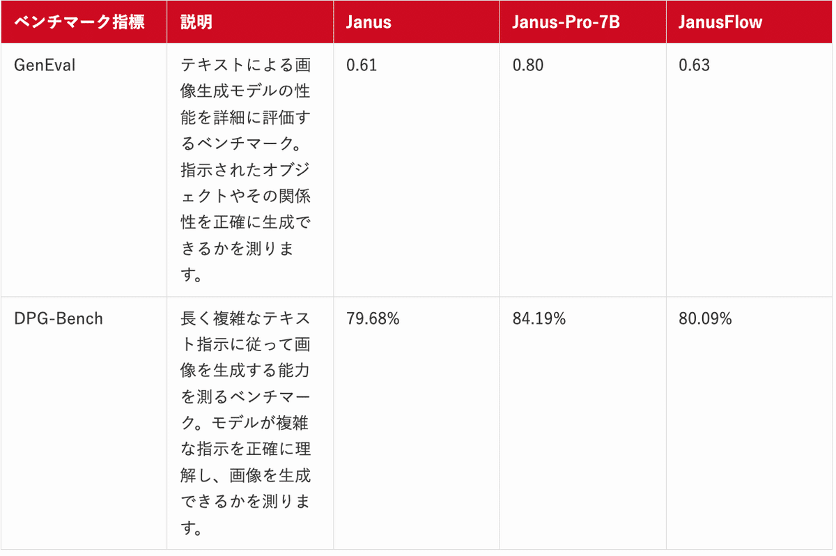 DeepSeek Janus-Pro-7B : 画像生成・理解でAI新時代へ｜掛谷知秀