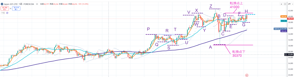 日経先物 / ドル円 動向 2025年 2/2号｜korosuke