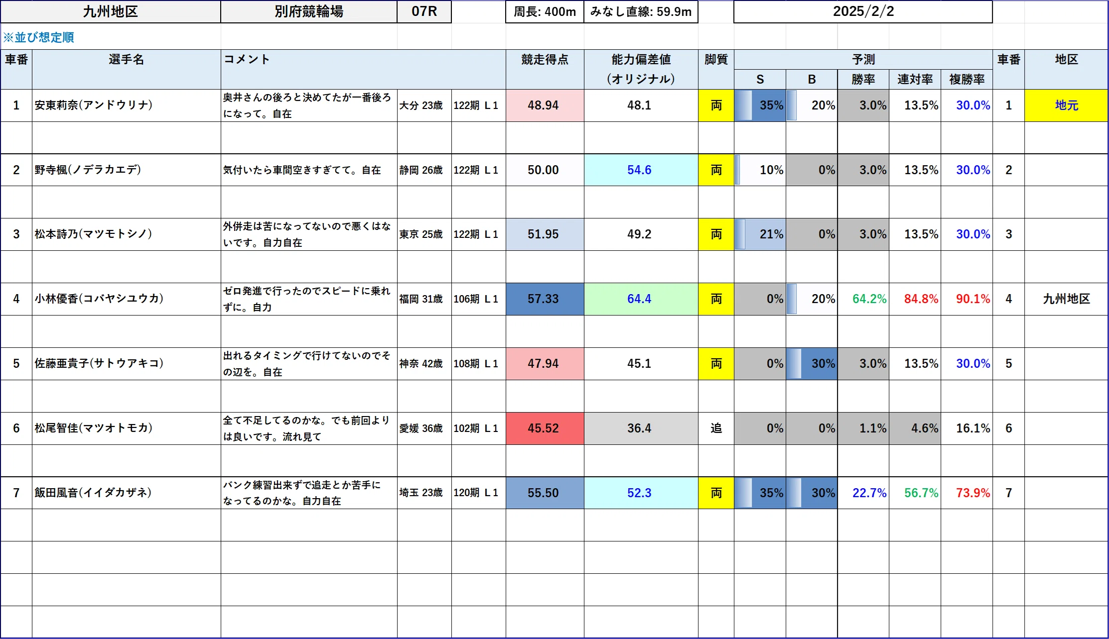 無料！【競輪】2025年2月2日_別府_07R｜競輪騎士