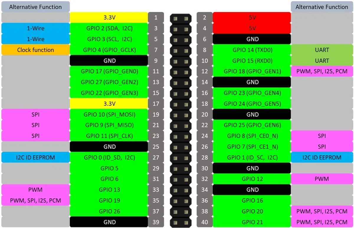 Pythonライブラリ（GPIO操作）： gpiod｜KIYO