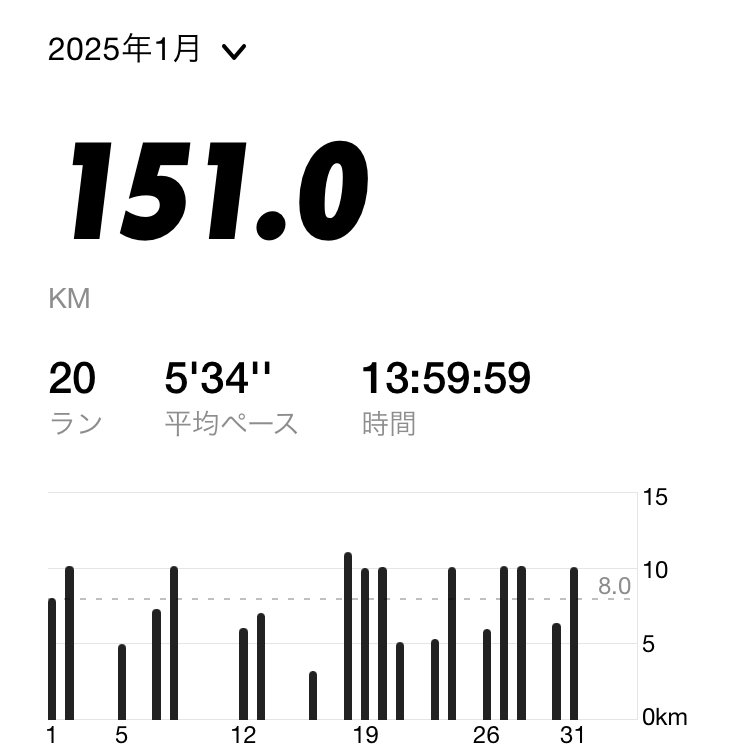 2025年1月のランニング振り返り｜Yuusuke_Run