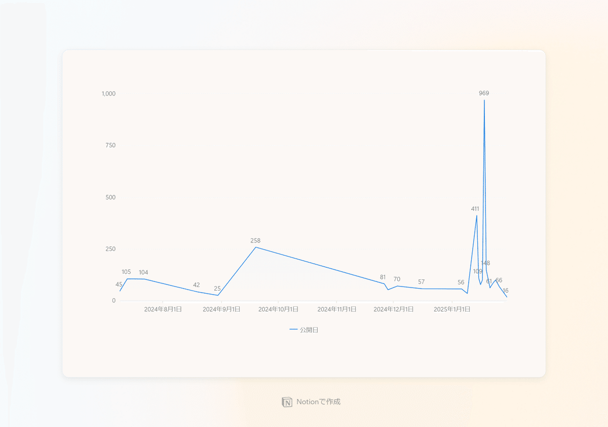 Notionで記事データを分析！ 読まれるパターンを見つける方法｜uratake