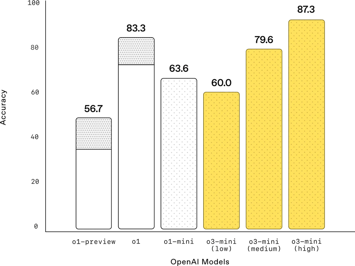 DeepSeek-R1 vs OpenAI o3-mini ～最新ローコスト推論モデルの2大勢力を比較検証～｜MyTH株式会社