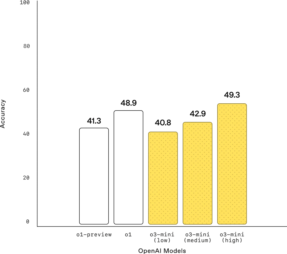 DeepSeek-R1 vs OpenAI o3-mini ～最新ローコスト推論モデルの2大勢力を比較検証～｜MyTH株式会社