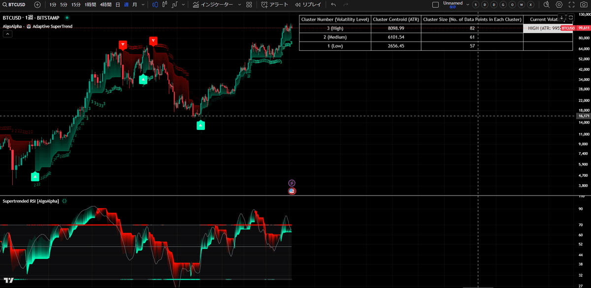 BTC相場分析：機械学習スーパー トレンドとRSIで弱気トレンドを確認、モンテカルロ法でリスクを可視化 [Fibonacci-Flux]｜FibonacciFlux
