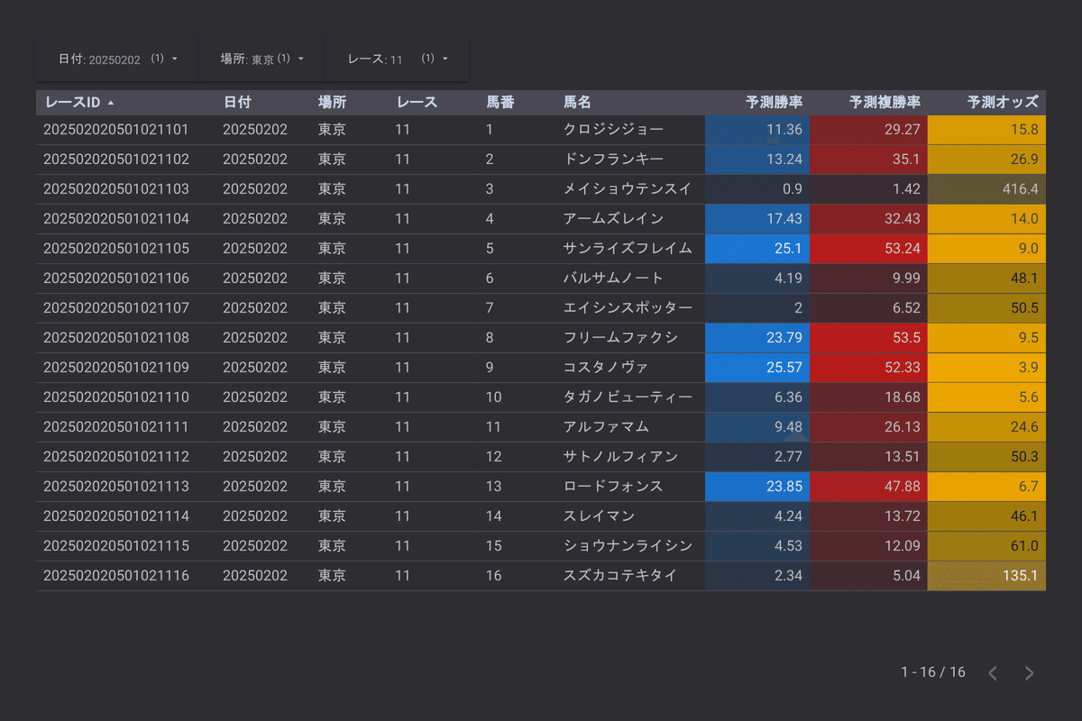 【競馬･統計予測】重賞Dataレビュー･根岸S etc.｜VRS18🐴
