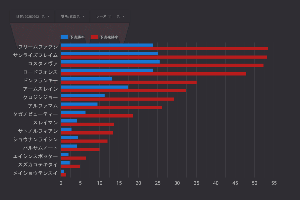 【競馬･統計予測】重賞Dataレビュー･根岸S etc.｜VRS18🐴