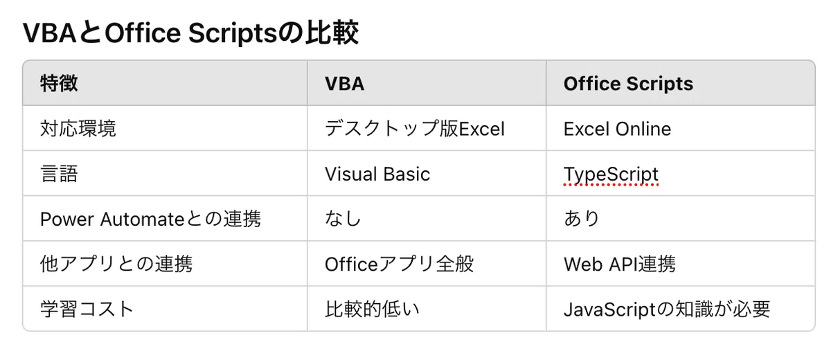 Excel / マクロ（VBA）やOffice Scriptsで自動化・効率化｜東京 AI 研究所
