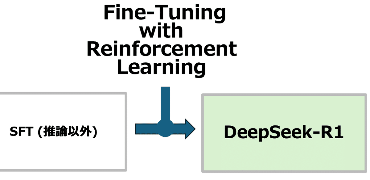 DeepSeek-R1誕生の仕組みを解説：強化学習を増やしSFTを最小にする｜Kawamura Akihiro