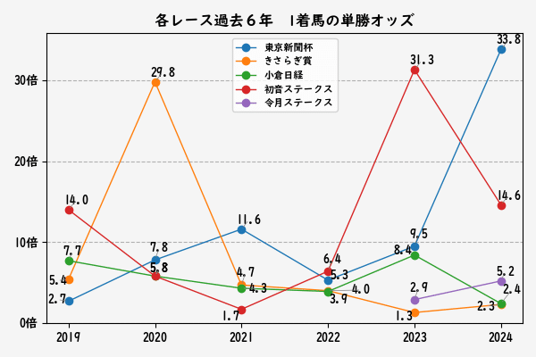 02/09(日) 無料WIN5予想(1)東京新聞杯｜umanikomi
