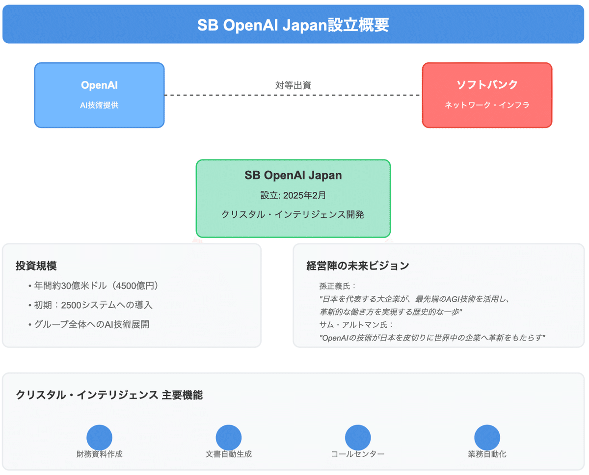 OpenAI×ソフトバンクが拓く、新たなAI革命の夜明け——SB OpenAI Japan｜たぬ
