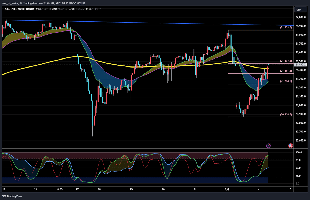TOPIX先物mini 本日のトレードプラン【2/4～2/7】｜ヌッシー📈TOPIX先物 FX 株式