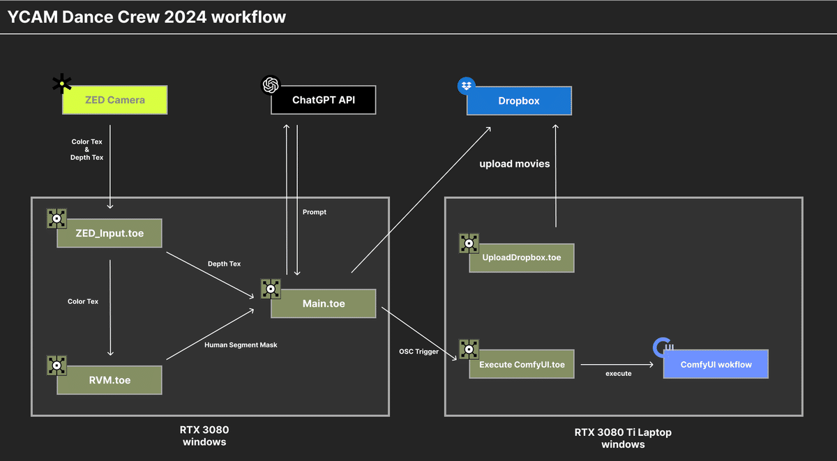 AIを使って新しいダンス表現を引き出す [YCAM Dance Crew 2024]｜Keito Takaishi