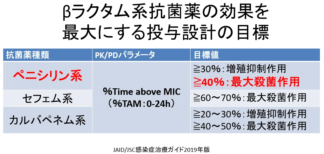 βラクタム系抗菌薬の有効性の重要な指標％TAMを理解する～最適な抗菌薬投与設計をするための実践的なPK-PD理論①｜感染症診療・感染対策ノート