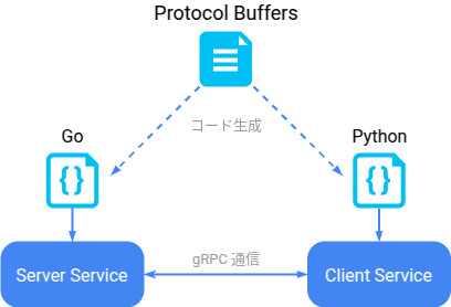 gRPC の採用と API Gateway による HTTP / JSON 変換の話｜ウルプレ技術担当