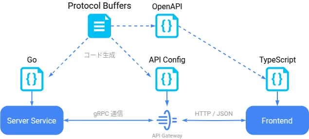 gRPC の採用と API Gateway による HTTP / JSON 変換の話｜ウルプレ技術担当