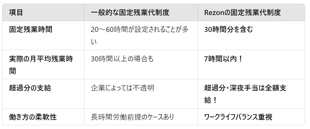 固定残業代のイメージを覆す！Rezonの報酬設計｜Rezonの公式note