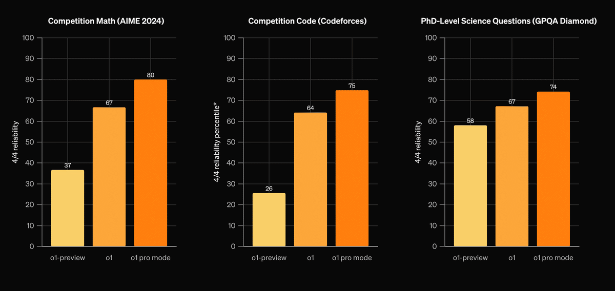 ChatGPT o1 と o1 pro mode の違い / Pro プランにするべき？/ 教育関係者向け｜けいすけ