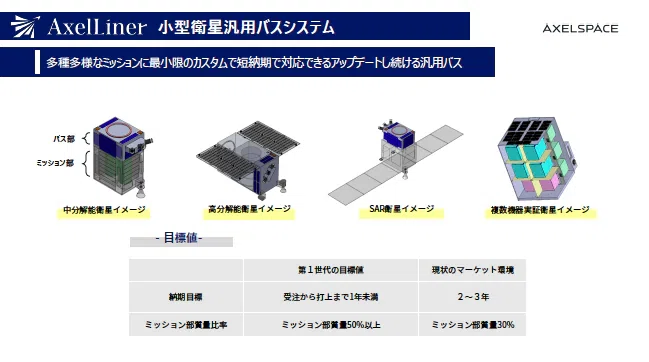 【記者会見】アクセルスペース社の新サービス発表会/小型衛星量産体制を活用した新サービス『AxelLiner』とは(2022/5/12)｜宇宙 ...