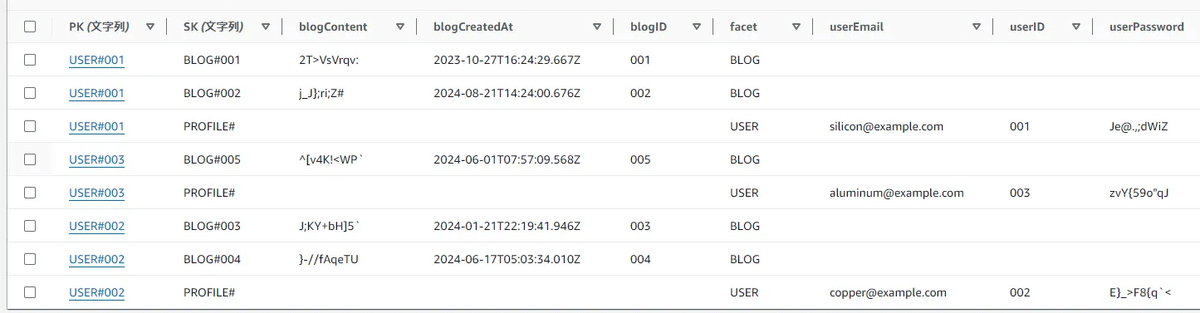 Amazon DynamoDB の Single Table Design とは？ 使い方と設計の手引き｜SHIFT Group 技術ブログ