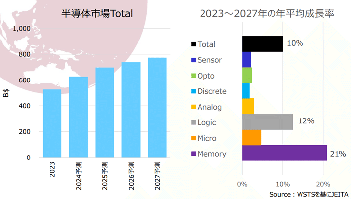 【市場予測】2025年 半導体生産見通し｜半導体ナビ