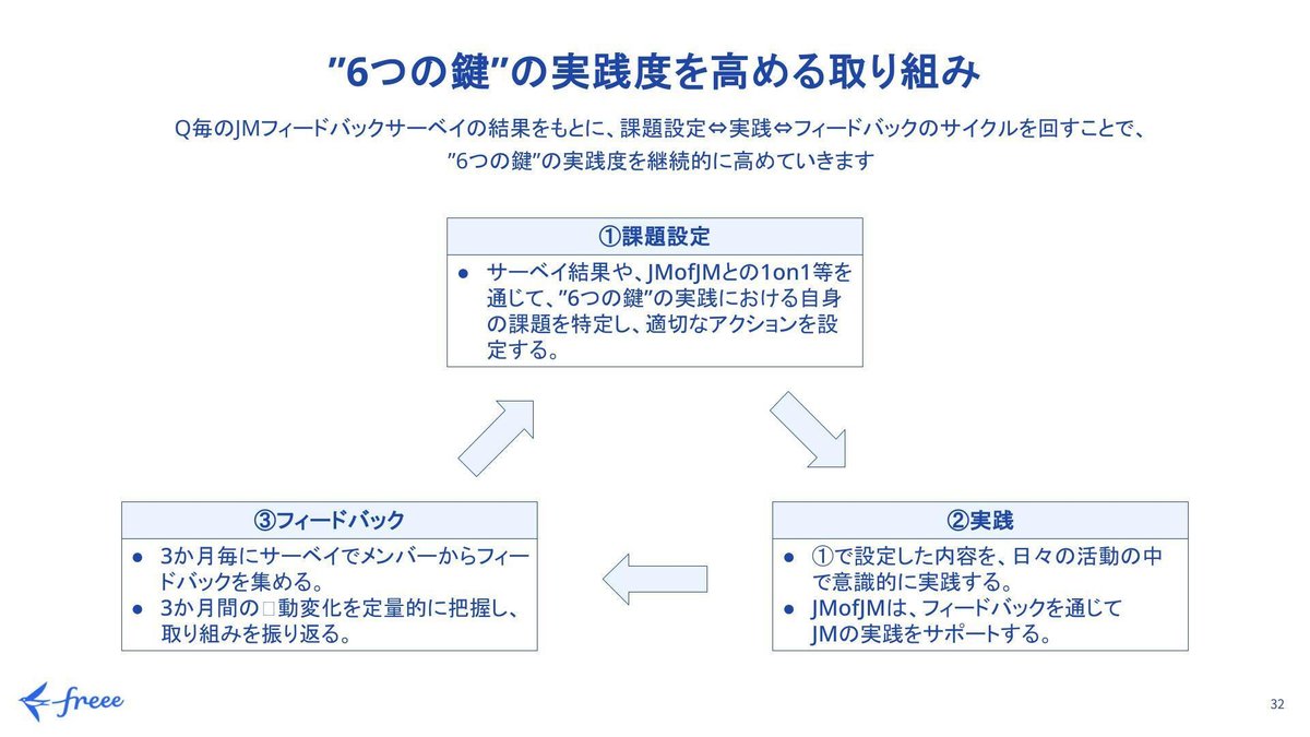 Vol.8 freeeのマネージャー育成・支援の取り組み（後編）―300名以上のジャーマネの活躍・成長を支える仕組み―｜freee公式note
