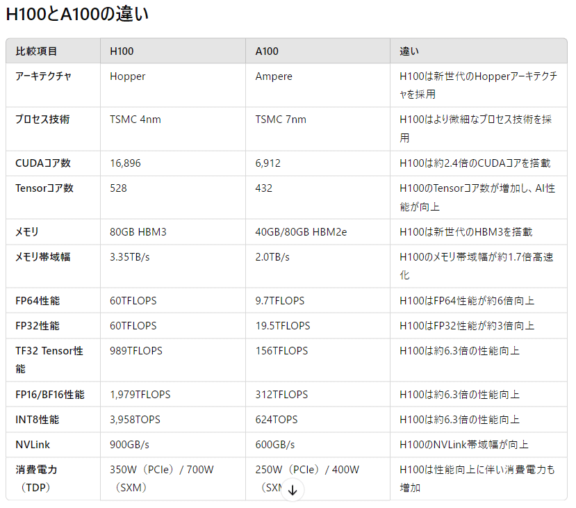 NVIDIA製GPU「H100」と「A100」について詳しく説明｜TechBits