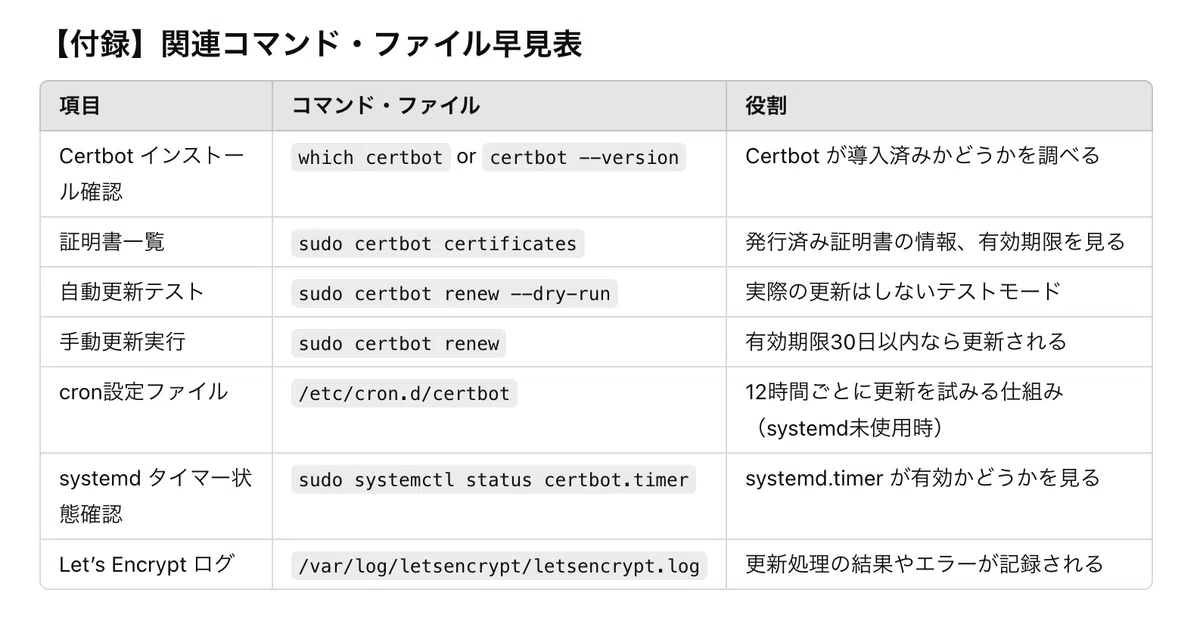 [For Beginners] SSL Certificate Auto-Renewal Setup & Verification Guide ...