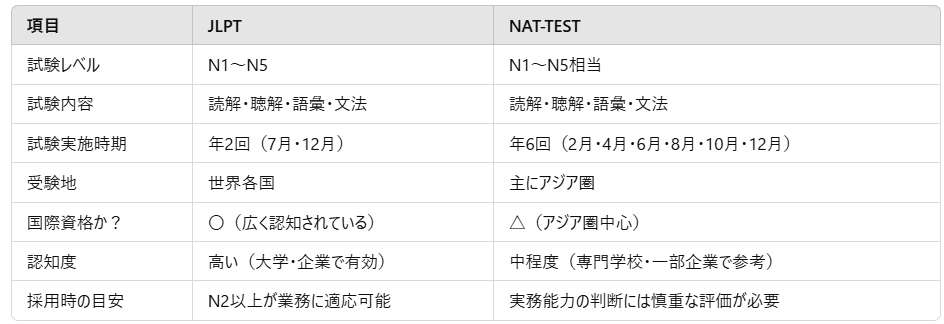 外国人を採用する企業向け！JLPTとNAT-TESTの違いを徹底比較｜GO KONISHI 小西剛 @フォロバ100%