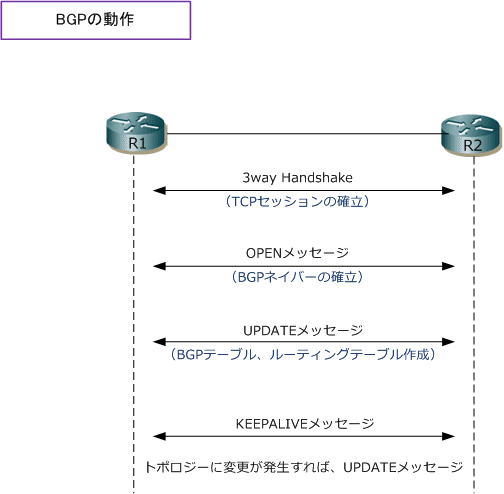 BGPについてちょっと詳しく調べる｜ぷらっく