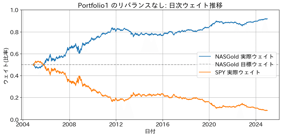 NASDAQ100ゴールドプラス、S＆P500ゴールドプラスでリバランスを考える｜Kota＠Python＆米国株投資チャンネル
