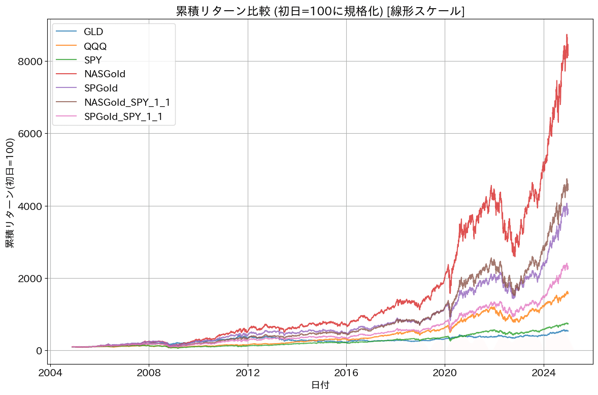 NASDAQ100ゴールドプラス、S＆P500ゴールドプラスでリバランスを考える｜Kota＠Python＆米国株投資チャンネル