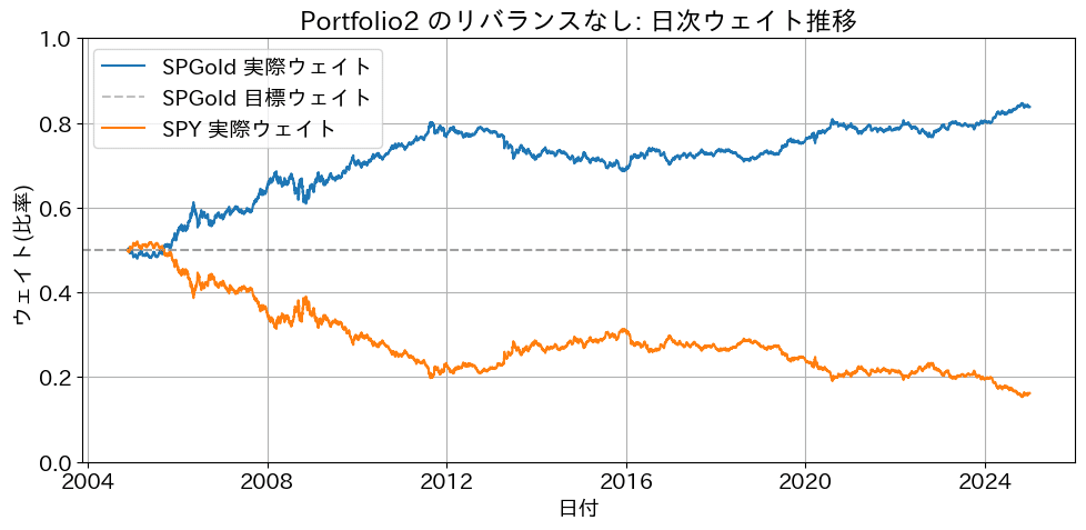 NASDAQ100ゴールドプラス、S＆P500ゴールドプラスでリバランスを考える｜Kota＠Python＆米国株投資チャンネル
