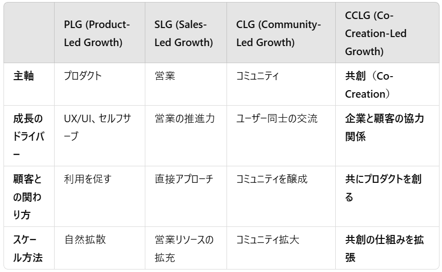「CCLG（Co-Creation Led Growth ）」ver.0と「共創型サーバントリーダーシップ」を公開します。｜あかつきんぐ（牛見 暁）
