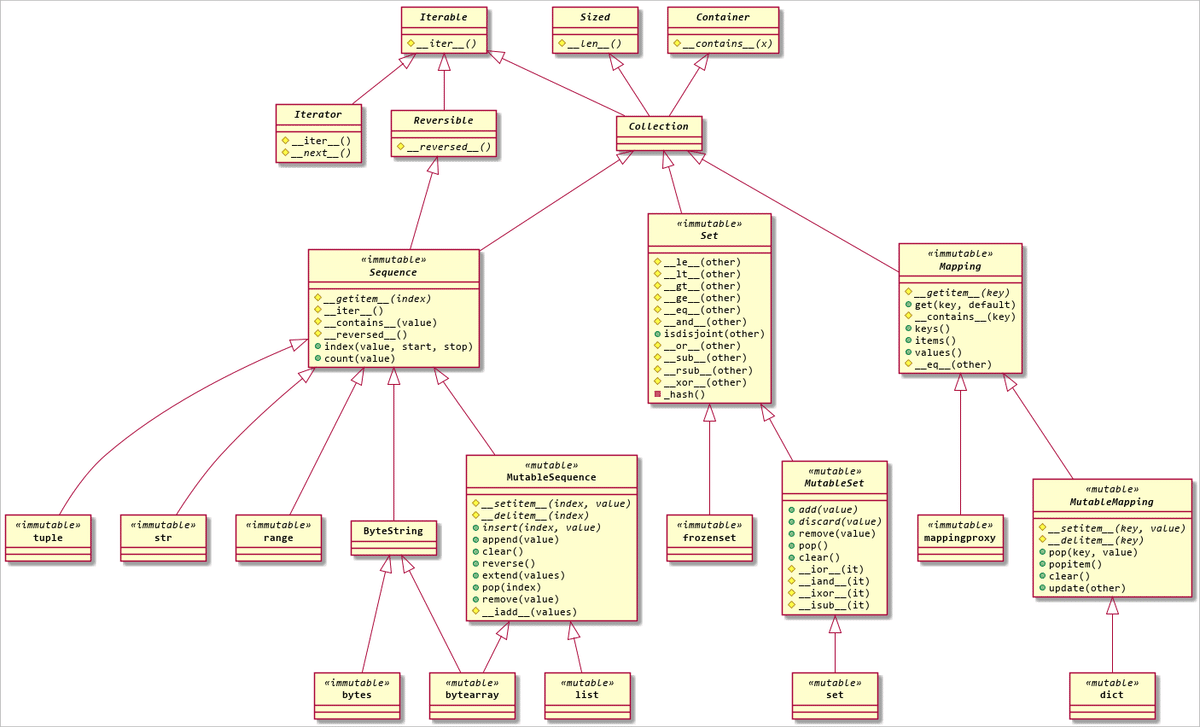 型ヒント Sequence Iterable ・・・ここらへんややこしいねん。 メモ Python typing｜Fuji
