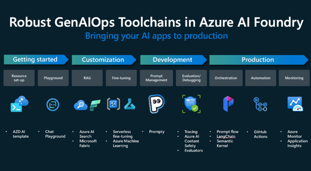 AIの未来: Contoso Chatを分解 - 実践でGenAIOpsを学ぶ｜daka | Microsoft | AI