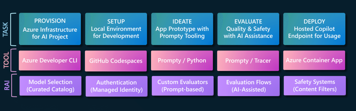 AIの未来: Contoso Chatを分解 - 実践でGenAIOpsを学ぶ｜daka | Microsoft | AI