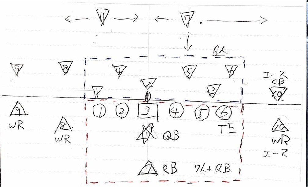 スーパーボウルの見方ーアメフトにおける「数的優位性」とは｜Yosuke Kojima