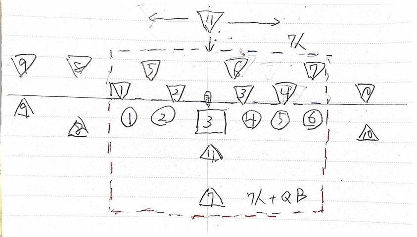 スーパーボウルの見方ーアメフトにおける「数的優位性」とは｜Yosuke Kojima