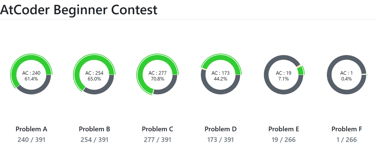 AtCoderで緑色になったよ｜はまー01