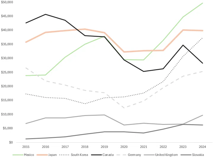 United States Automobile Imports 2024 (Preliminary Report)｜dotM