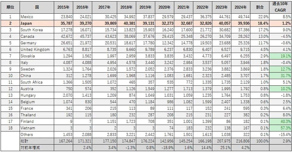 United States Automobile Imports 2024 (Preliminary Report)｜dotM