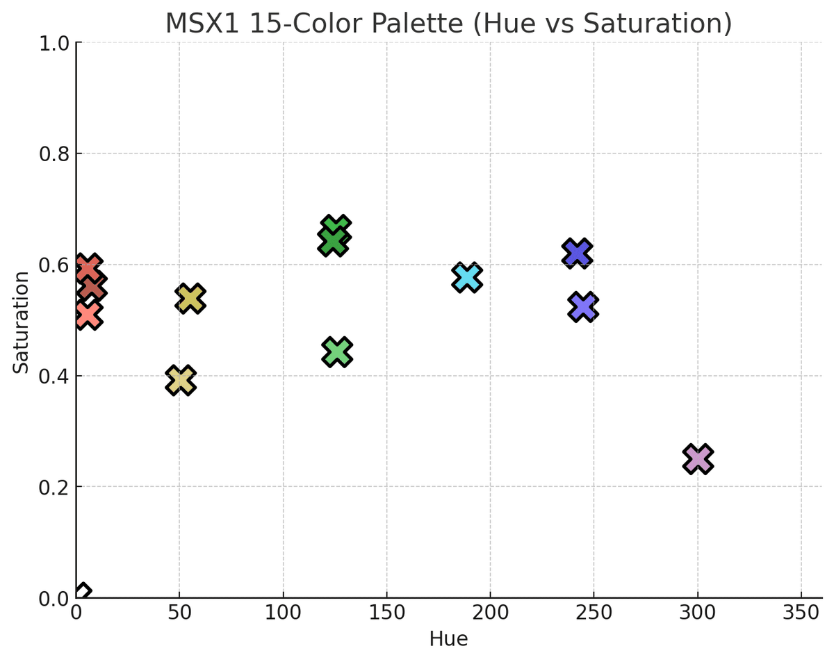 MSX1 画像コンバータの作成：パレットと中間色表現の考察｜Harayoki