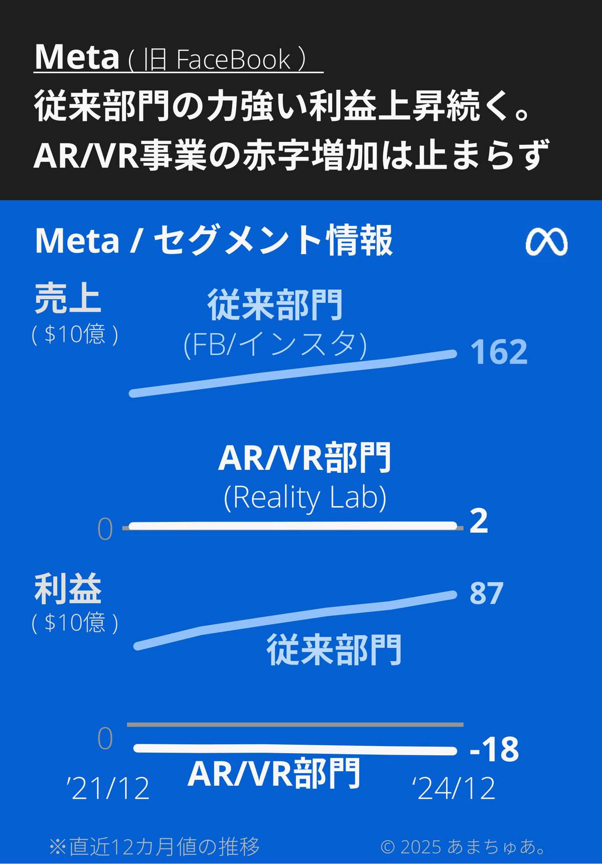 ※2025年08月04日更新【図解】GAFAMの最新決算を3分で見よう！ ～GAFAM ( GAFA ) の最新決算速報 FY24_12月期～｜あまちゅあ。