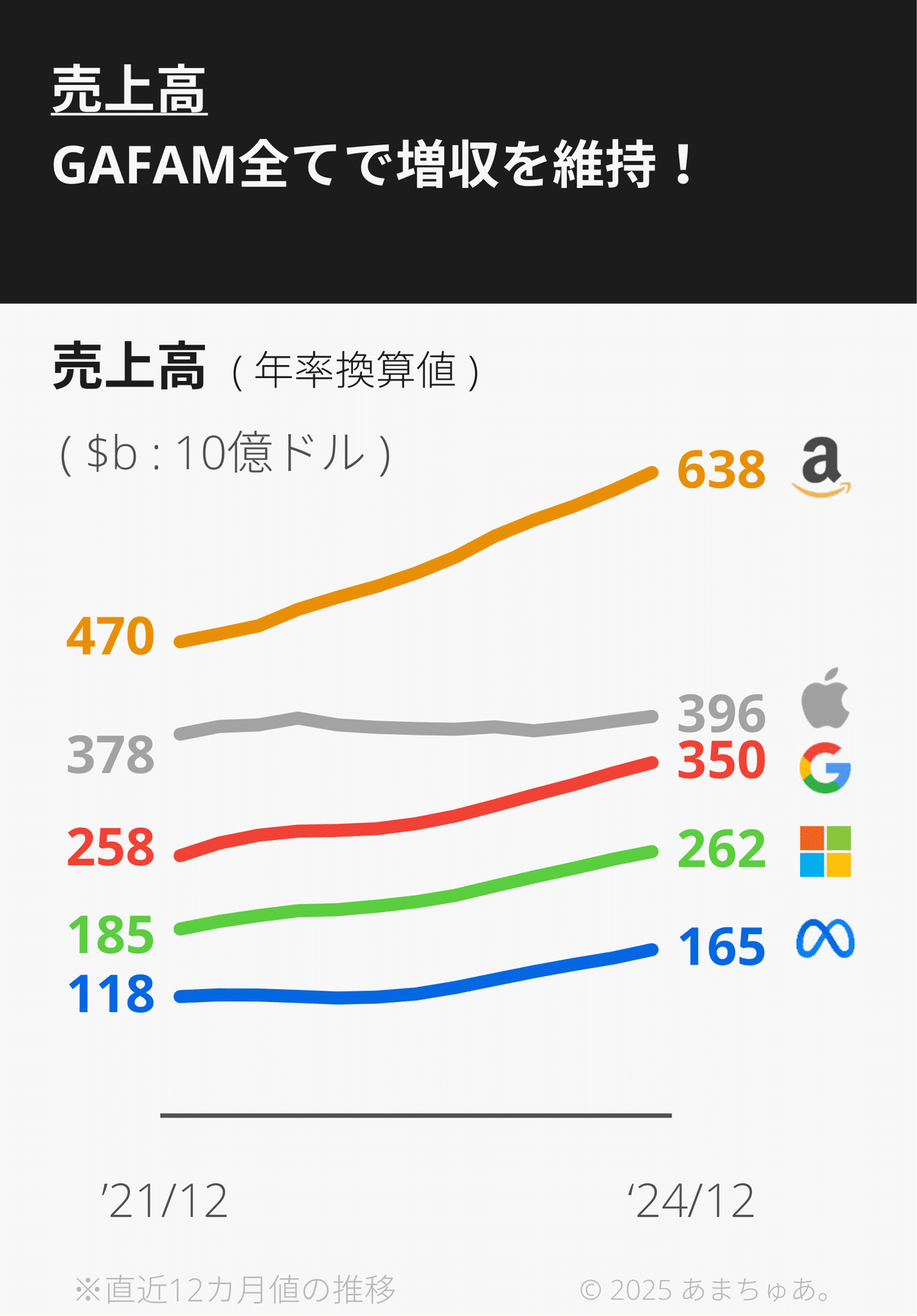 ※2025年08月04日更新【図解】GAFAMの最新決算を3分で見よう！ ～GAFAM ( GAFA ) の最新決算速報 FY24_12月期～｜あまちゅあ。