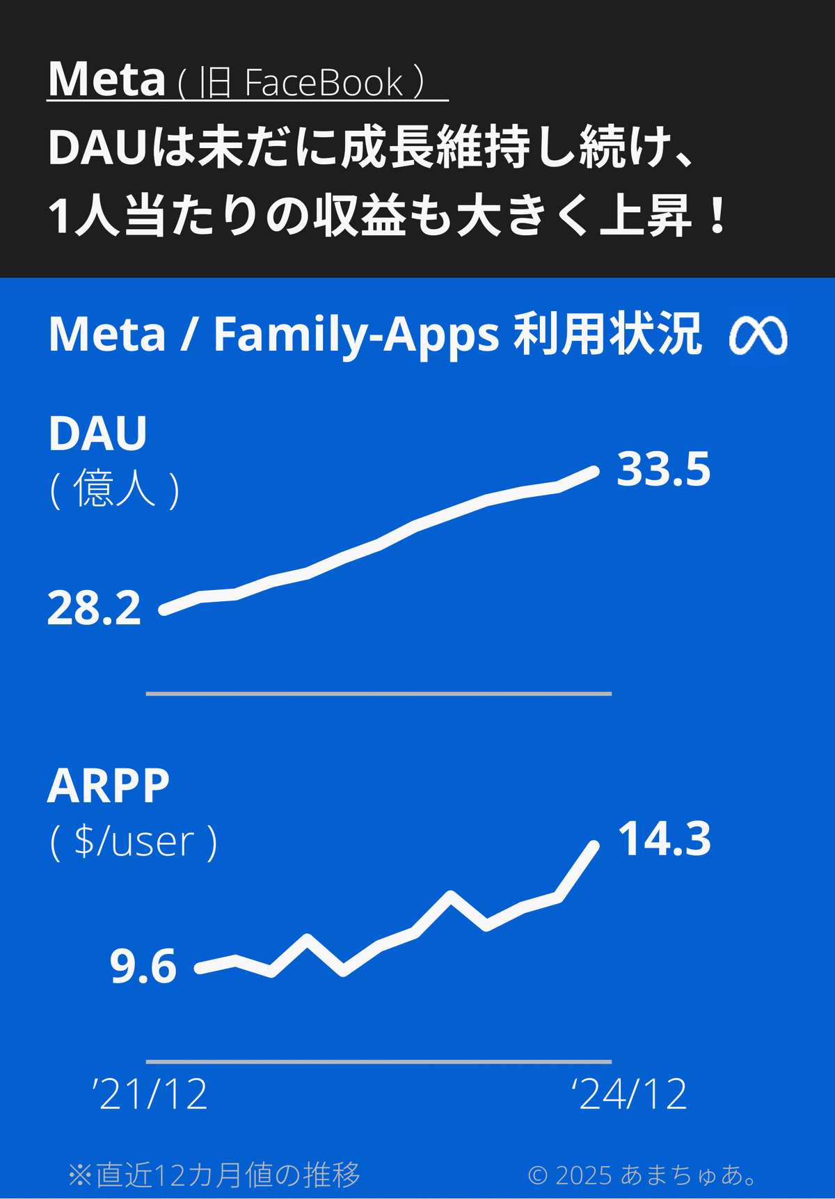 ※2025年08月04日更新【図解】GAFAMの最新決算を3分で見よう！ ～GAFAM ( GAFA ) の最新決算速報 FY24_12月期～｜あまちゅあ。