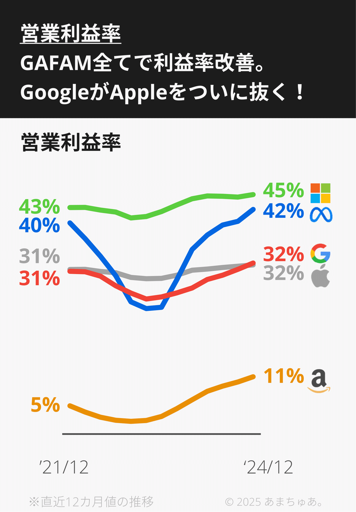 ※2025年05月03日更新【図解】GAFAMの最新決算を3分で見よう！ ～GAFAM ( GAFA ) の最新決算速報 FY24_12月期～｜あまちゅあ。
