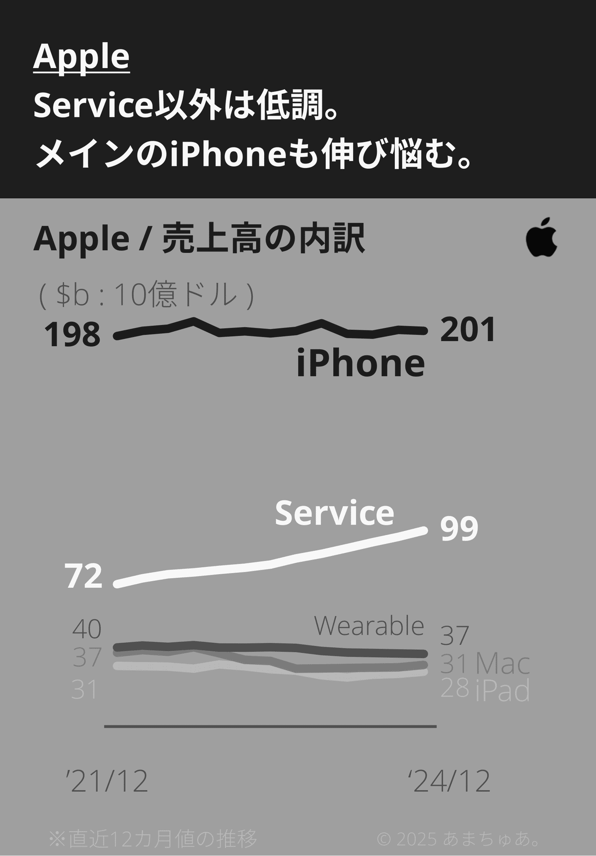 ※2025年08月04日更新【図解】GAFAMの最新決算を3分で見よう！ ～GAFAM ( GAFA ) の最新決算速報 FY24_12月期～｜あまちゅあ。